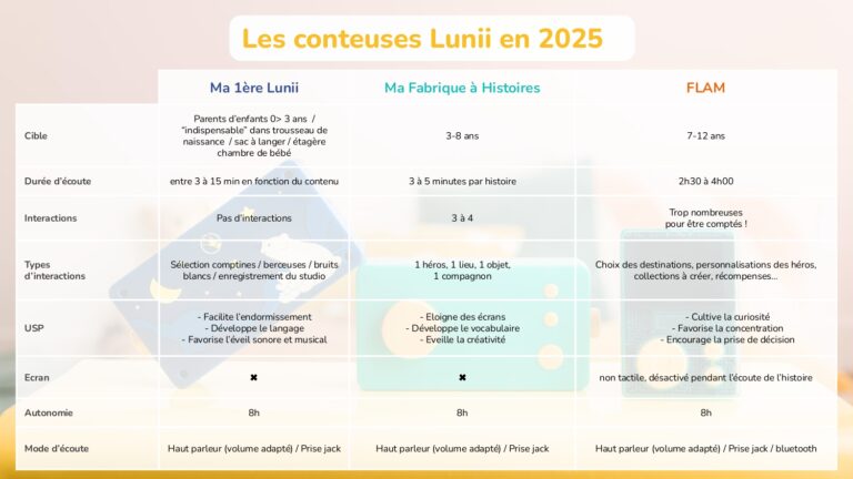 LUNII : la marque qui réveille l’imaginaire - Tous Joueurs